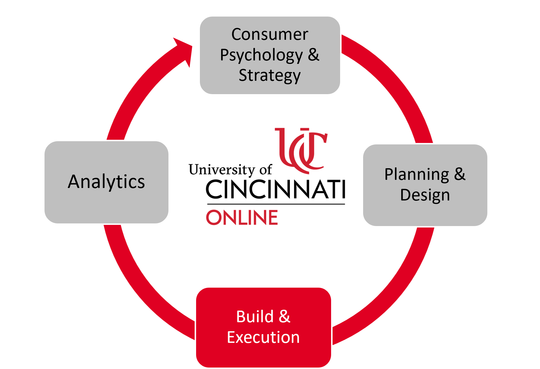 The Foundations Of The Ms Marketing Program Build And Execution University Of Cincinnati